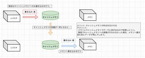 メモリのキャッシュについて Kazu Tech Blog
