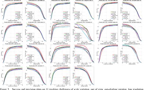 figure 5 from multi task correlation particle filter for robust object tracking semantic scholar