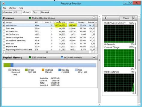 350gb Virtual Memory Usage Only 163mb Ram Sql Is Limited To 32gb Memory Sqlservercentral Forums