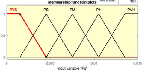 Figure 1 From Enhancing Photovoltaic System Maximum Power Point Tracking With Fuzzy Logic Based