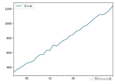 Python绘制时间序列数据的时序图、自相关图和偏自相关图 腾讯云开发者社区 腾讯云
