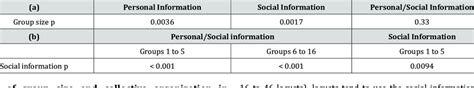 Correlations Test A And Means Comparison Test B For The Information