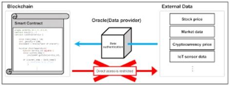 Muhammad Abdullah On Linkedin Oracle Blockchain Smartcontracts