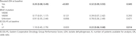 Multivariable Response To Therapy Analyses Logistic Regression N