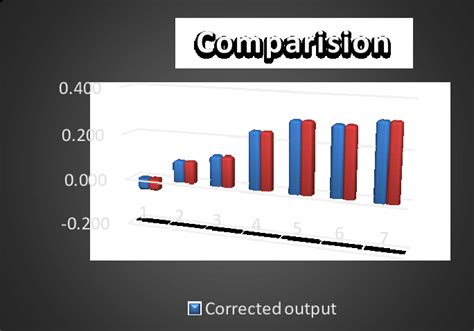 Comparison Among Corrected Output And Standard Outputs Download Scientific Diagram