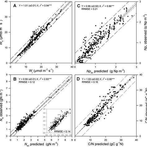 Tests Of The Coordination Hypothesis Using Values Of Leaf Download