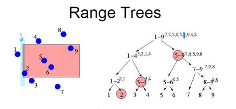 Orthogonal Range Searching Swans And Swan