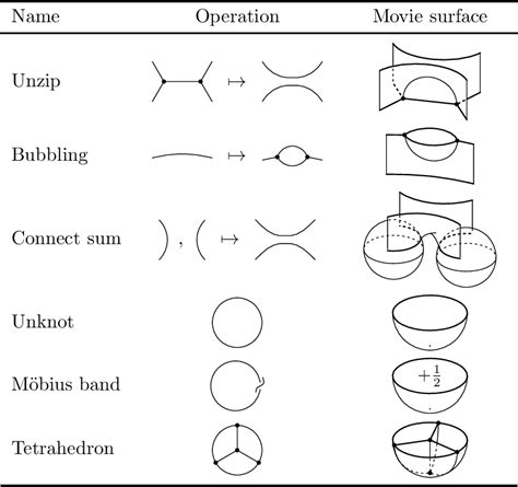 Table 1 From The Algebra Of Knotted Trivalent Graphs And Turaevs