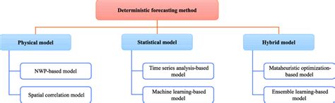 Classification Of The Deterministic Forecasting Method Download