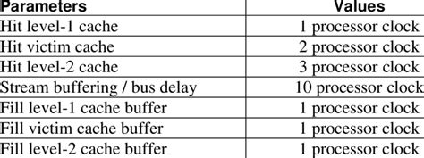 3 System Parameters And Their Values Download Table