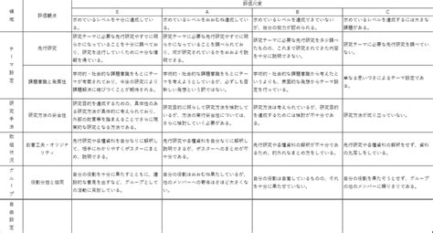 SSH評価指標ルーブリック 文部科学省指定SSH 宮崎県立延岡高等学校
