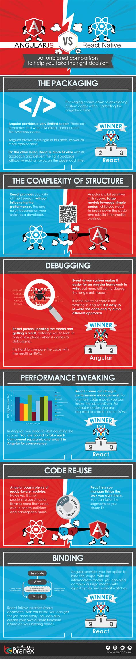 Angular Vs React An Unbiased Comparison To Help You Take The Right Decision Infographics