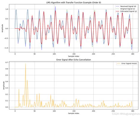 深入理解 Lms 算法：自适应滤波与回声消除 技术栈