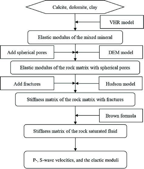 Workflow Of The Rock Physical Modeling In A Carbonate Formation Sb72