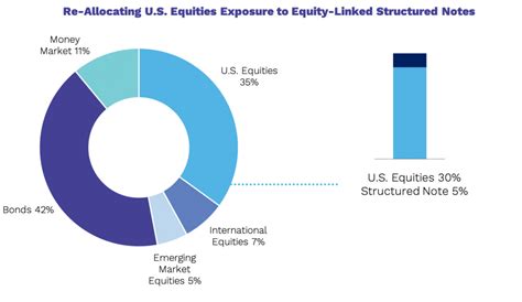 Types Of Structured Notes And How They Are Used In Portfolios South