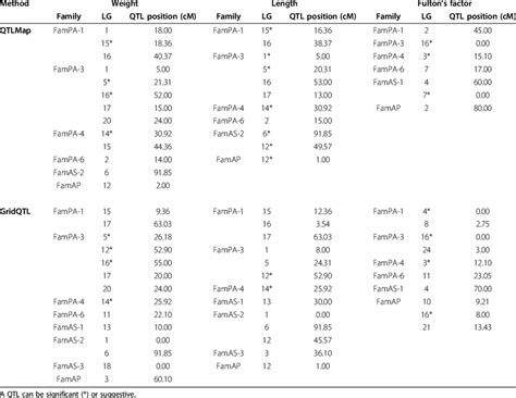 Qtl Detected With Qtlmap Maximum Likelihood And Gridqtl Regression Download Table