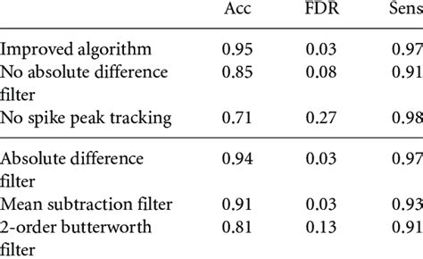 The Algorithm Detection Performance For Different Settings The First Download Scientific