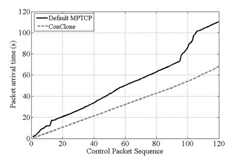 completion times of all control packet transmissions download
