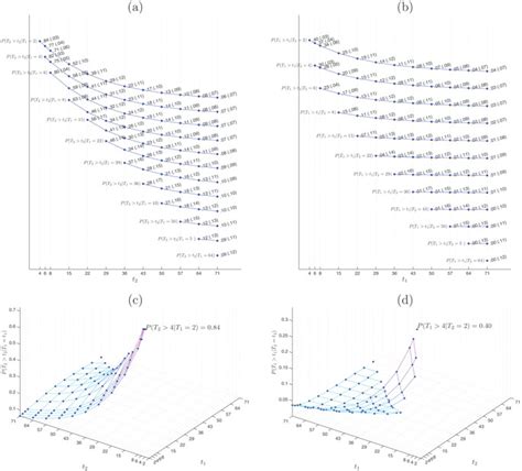 Conditional Survival Probabilities Of And A Contour Plots Of