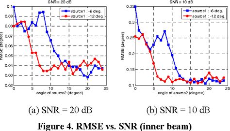 figure 4 from performance analysis of beamspace music with beamforming