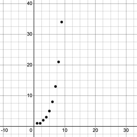 Graphing All The Fibonacci Numbers Rdesmos