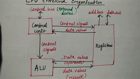 Design And Implementation Of Cpu Hindi Lec 64 Coa Niharika