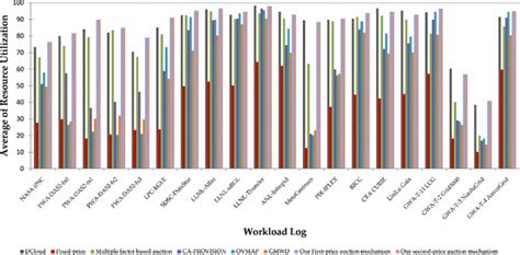 comparison of algorithms based on the average of resource utilization