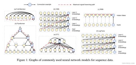 论文笔记：pyraformer Low Complexity Pyramidal Attention For Long Range Time