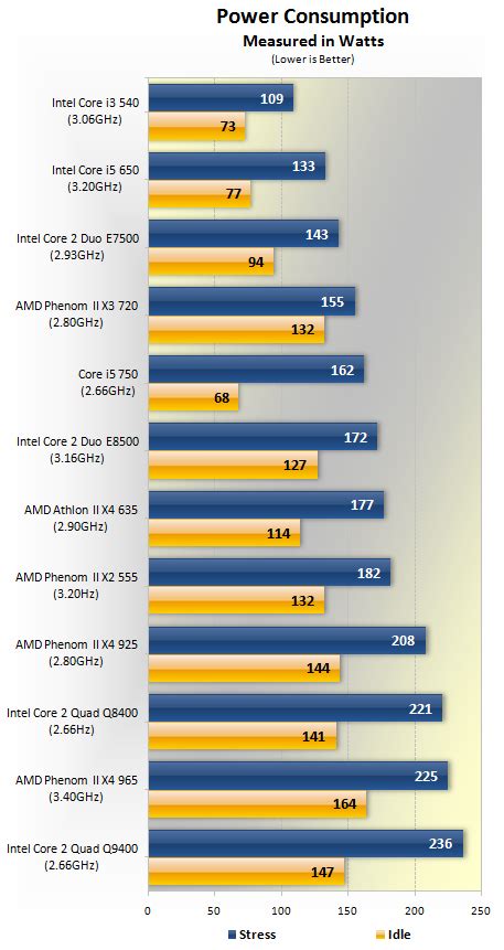 Cpu Round Up 100 200 Intel And Amd Processors Tested Power
