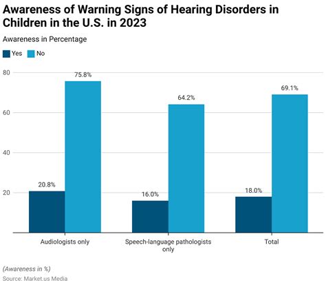 Speech And Language Disorders Statistics And Facts 2026