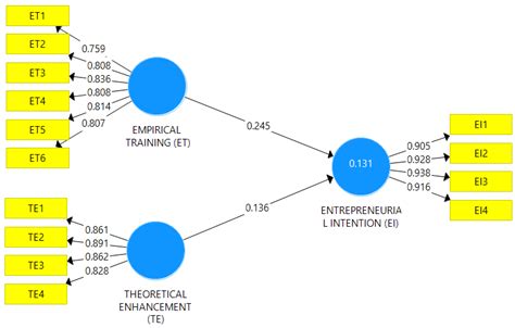 Structural Model Pls Sem Download Scientific Diagram