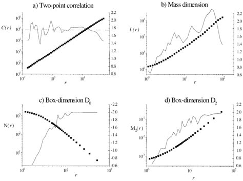 Example Showing The Determination Of The Fractal Dimension For The