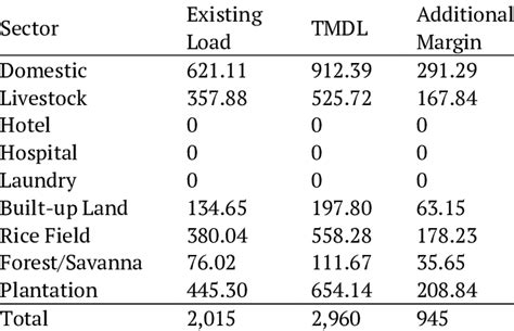Pollutant Load Allocation For Segment 5 In Kgday Download