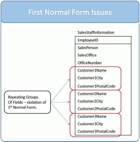 Learn About The First Normal Form And Database Design Essential Sql
