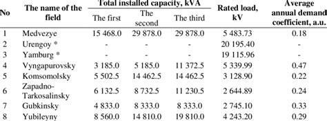 The Results Of Calculating The Average Annual Demand Coefficient Download Scientific Diagram