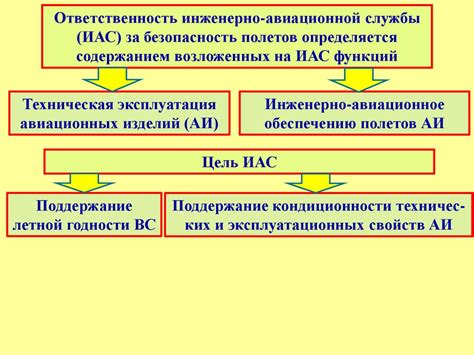 Обеспечение безопасности полётов и авиационной безопасности Тема 1 1 презентация онлайн