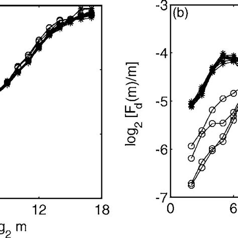 Examples Of The Sea Clutter Amplitude Data A Without And B With Target