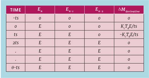 Practical Process Control Part 3 Pid Algorithm Versions Features