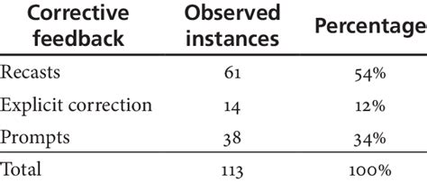 Types Of Oral Corrective Feedback Download Scientific Diagram