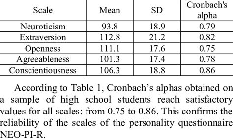 Descriptive Statistics For Neo Pi R Download Table
