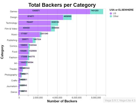 Bar Chart Simple Stacked Barchart Using Vegalite With Text Labels