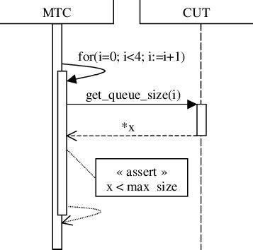Sequence Diagram Loop Construct The Diagram Represents The Same Download Scientific Diagram