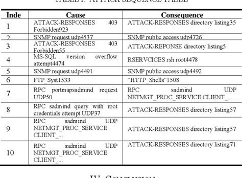Table I From A Method Of Network Behavior Recognition And Attack Scenario Reconstruction For