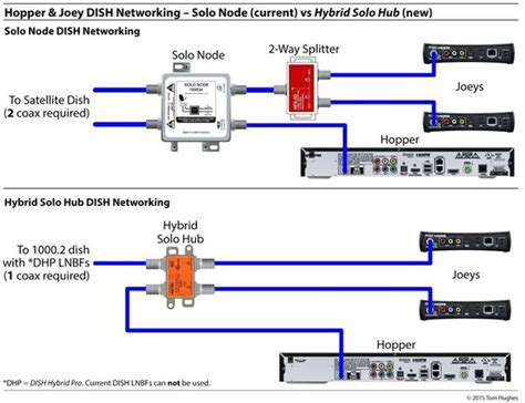 Dish Hopper Setup Diagram