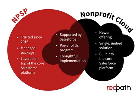 Your Complete Salesforce For Nonprofits Implementation Guide Redpath