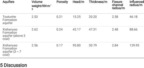 Hydraulic Gradient Calculation Parameters For Aquifers Download