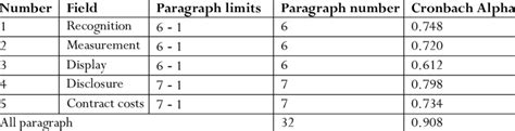Cronbach Alpha Values For The Paragraphs Of The Study Instrument Download Scientific Diagram