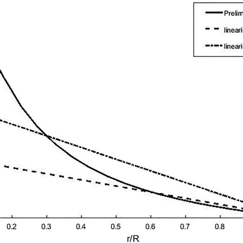 Twist Angle Distribution Of The Linearized Blades And The Preliminary