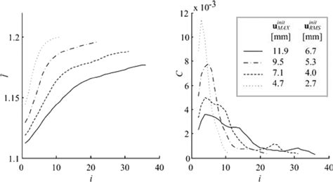 Convergence Of The Registration For Various Degrees Of Initial Image Download Scientific