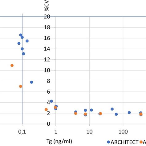 Method Comparison Data For Abbott Architect Versus Roche Beckman And Download Scientific